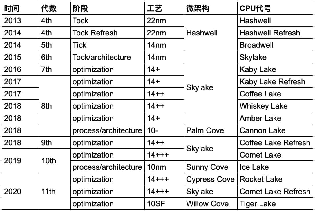 尝试理解 Intel 酷睿处理器、微架构的代号名称